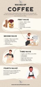 Waves of Coffee Explained: What is First, Second, and Third Wave Coffee?